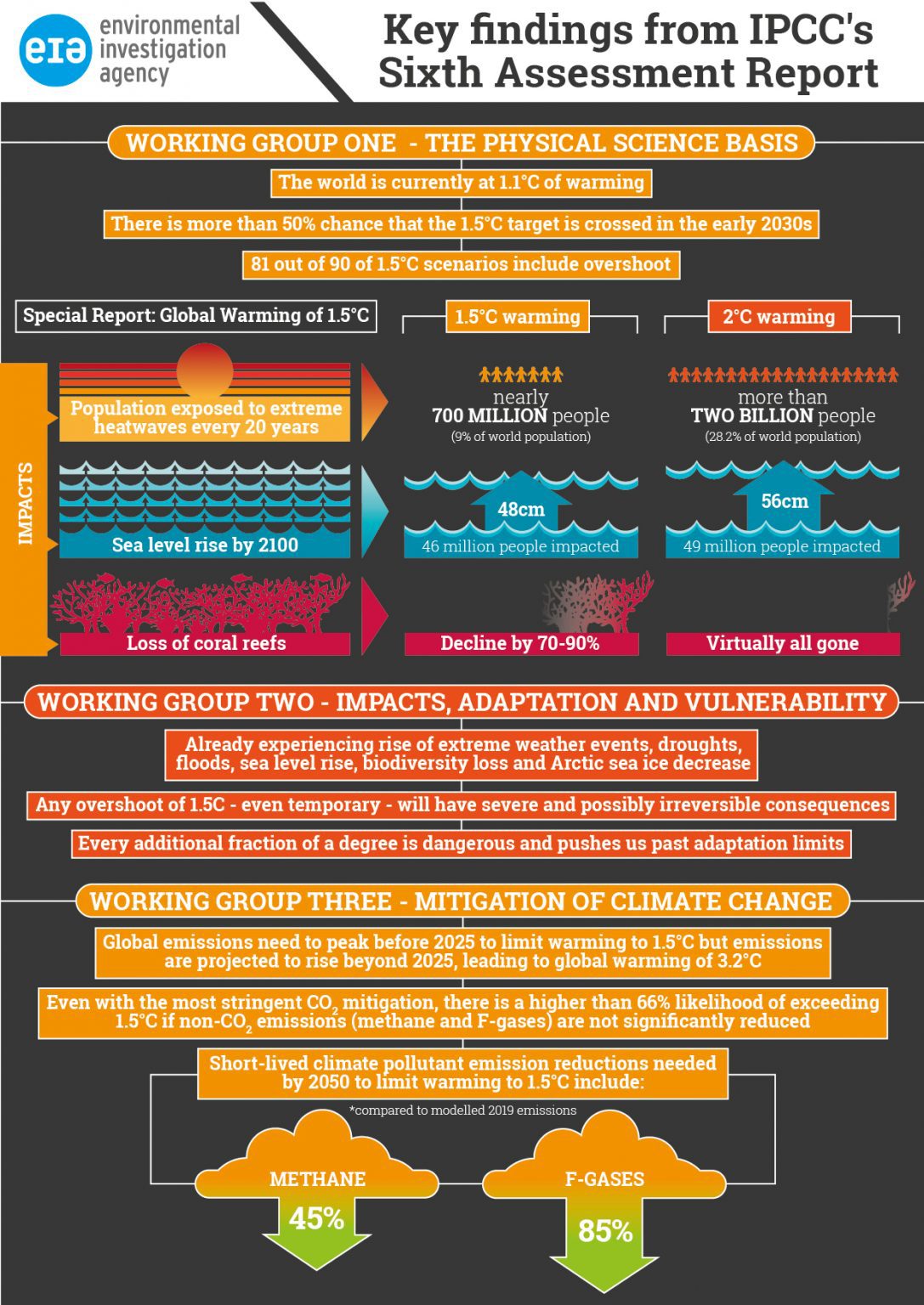 The new IPCC climate report is out and there’s not a moment to lose if ...
