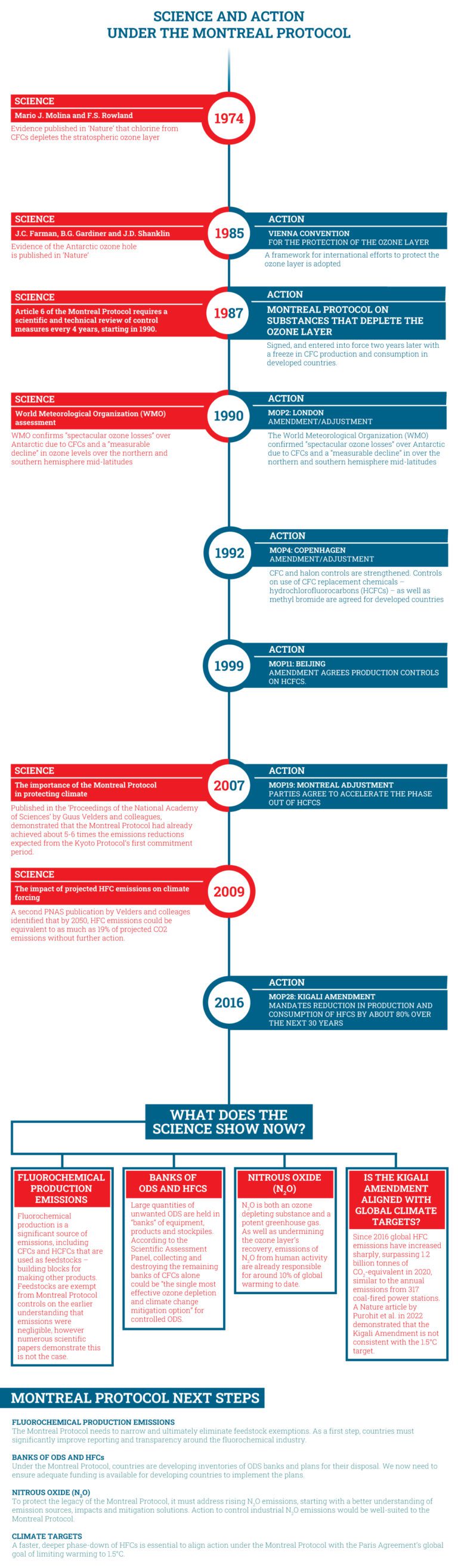 Four before Forty – four challenges for the Montreal Protocol on World ...