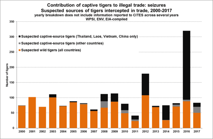 White Tiger Population Graph