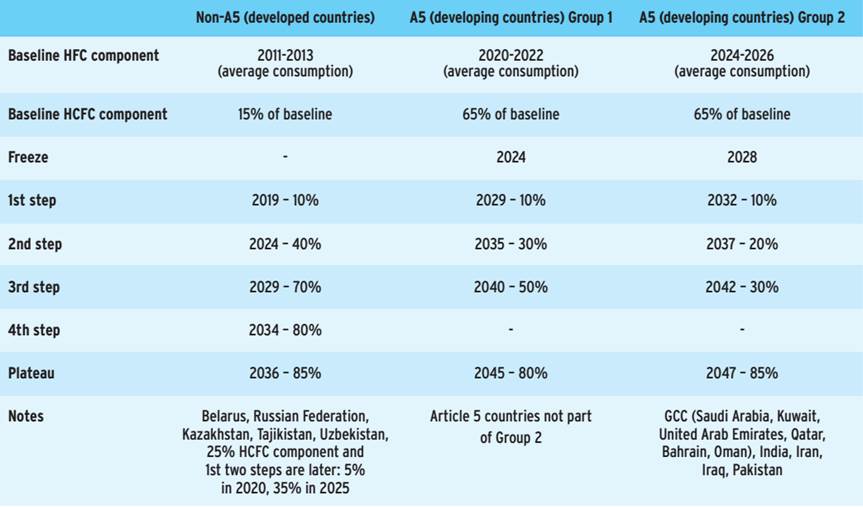 Historic global deal to cut super-pollutant HFC gases - EIA